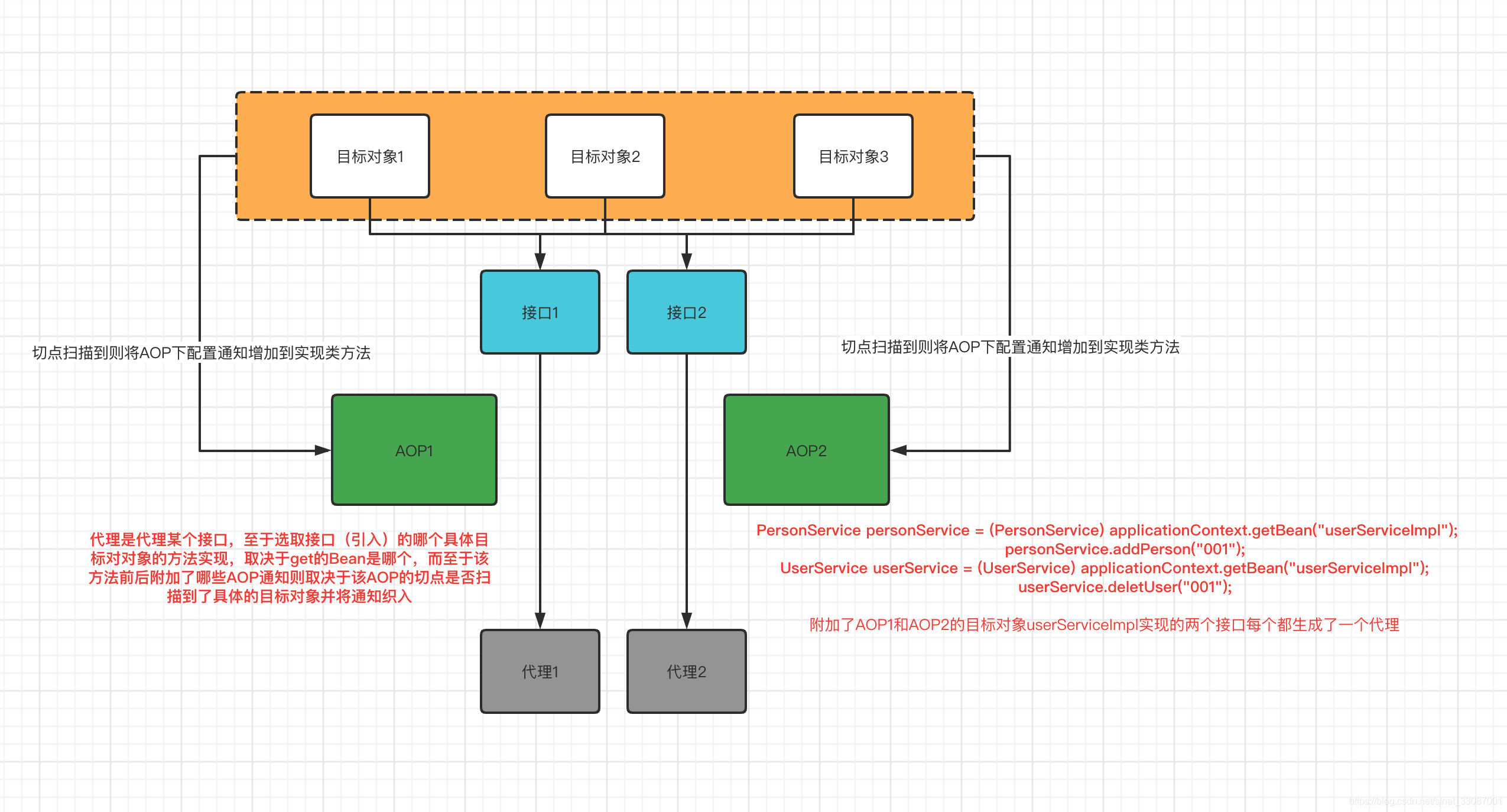 【Spring学习笔记 七】深入理解Spring AOP实现机制-阿里云开发者社区