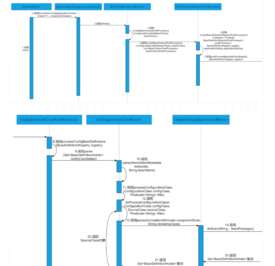 《Spring核心技术》第7章：深度解析@DependsOn注解-阿里云开发者社区