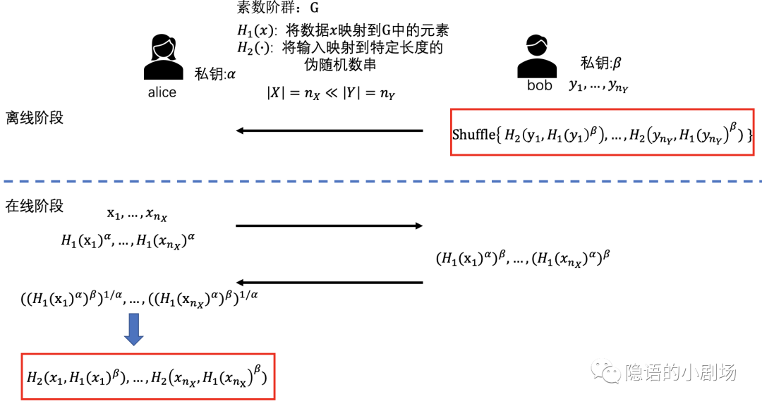隐语小课｜非平衡隐私集合求交(Unbalanced PSI)协议介绍-阿里云开发者社区