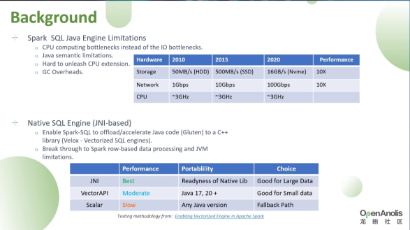 Spark SQL向量化执行引擎框架Gluten-Velox在AArch64使能和优化-阿里云开发者社区