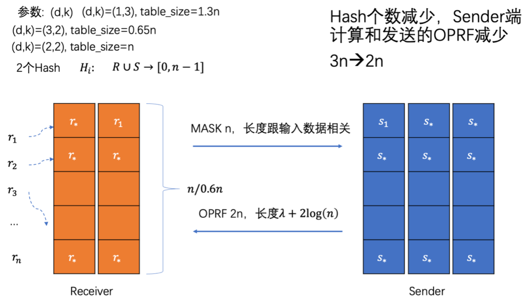 隐语小课｜一种基于PCG的半诚实PSI协议-阿里云开发者社区