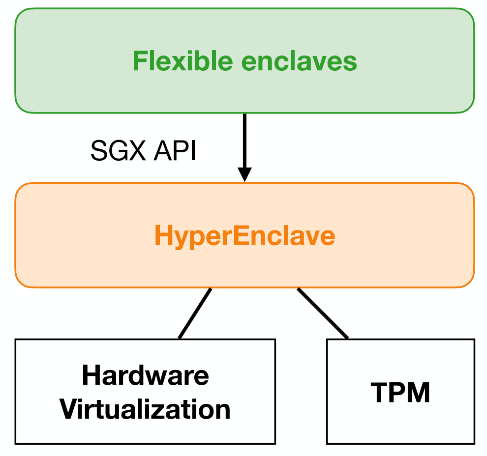 基于虚拟化构建跨平台且兼容SGX的TEE技术HyperEnclave-开发者社区-阿里云