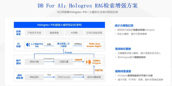 实时数仓 Hologres 产品介绍：一体化实时湖仓平台-阿里云开发者社区