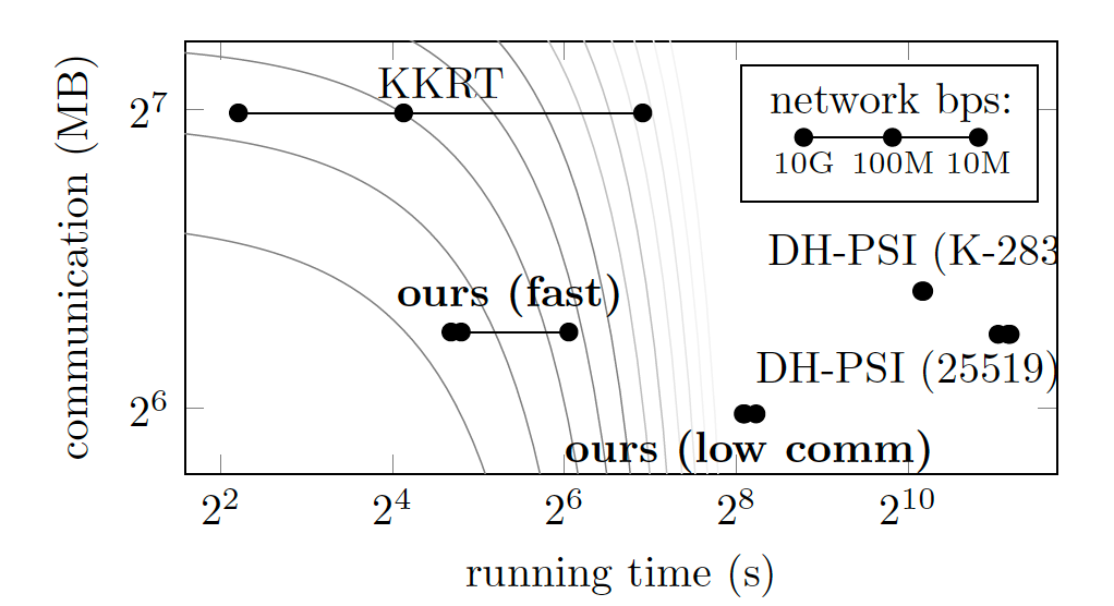 隐语小课｜一种基于PCG的半诚实PSI协议-阿里云开发者社区