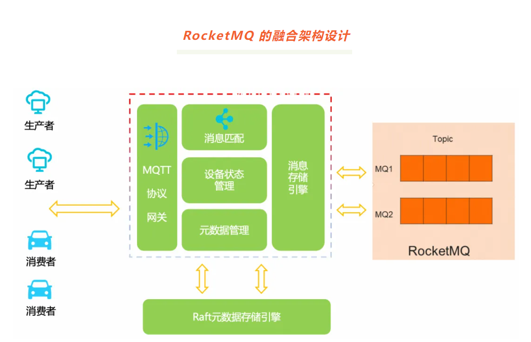 基于 RocketMQ 的云原生 MQTT 消息引擎设计-阿里云开发者社区