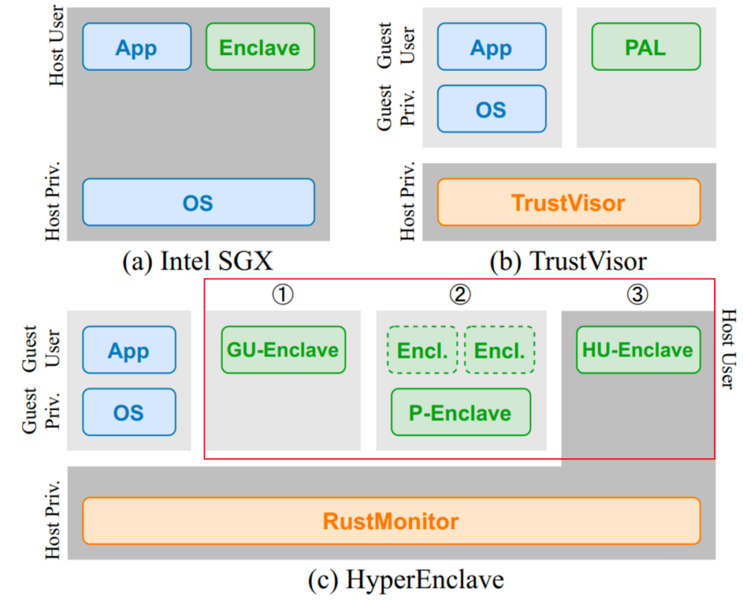 论文分享｜USENIX ATC 2022：TEE创新研究成果HyperEnclave-阿里云开发者社区