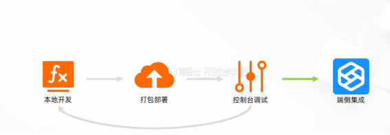 《五天玩转EMAS Serverless》——第四节 实战：小程序疫苗预约-云函数【上】-阿里云开发者社区