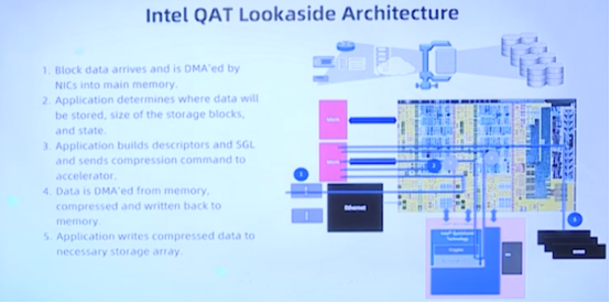 Intel QAT 加速的数据压缩和 TLS 加解密技术 | 龙蜥大讲堂 102 期-阿里云开发者社区