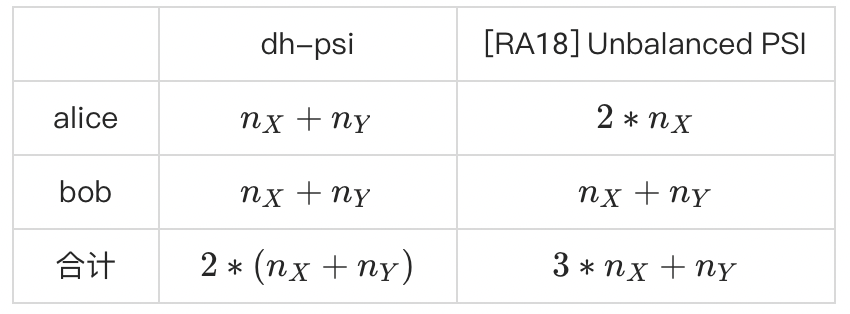 隐语小课｜非平衡隐私集合求交(Unbalanced PSI)协议介绍-阿里云开发者社区