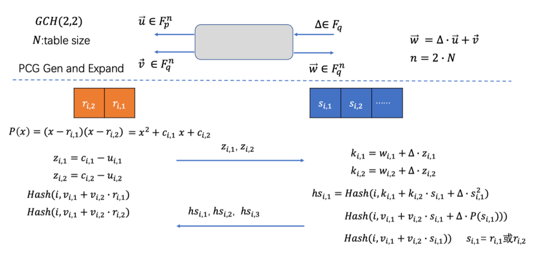 隐语小课｜一种基于PCG的半诚实PSI协议-阿里云开发者社区