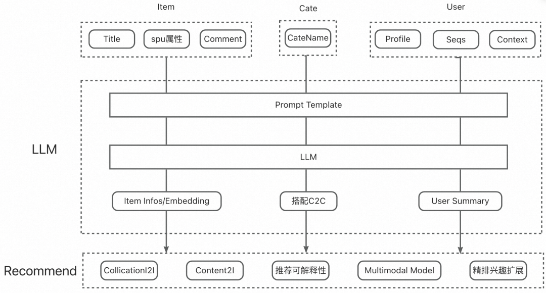 LLM通过类目搭配与语义表征增强电商推荐系统-开发者社区-阿里云