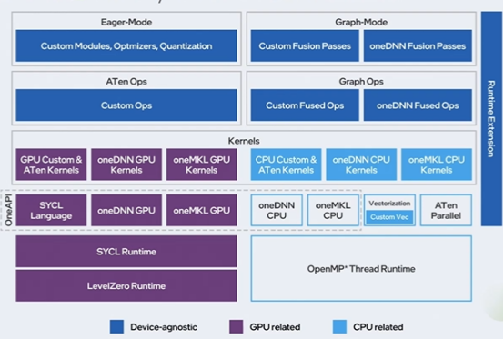 Intel技术专家：oneAPI 开放式加速计算|龙蜥大讲堂第114期-阿里云开发者社区