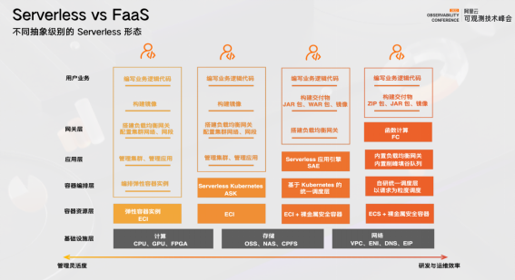 《2021 阿里云可观测技术峰会演讲实录合辑（上）》——五、阿里云Serverless可观测实践【上】-阿里云开发者社区