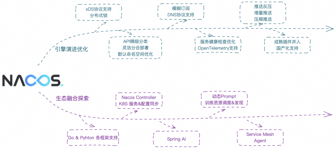 Nacos 3.0 Alpha 发布，在安全、泛用、云原生更进一步-阿里云开发者社区