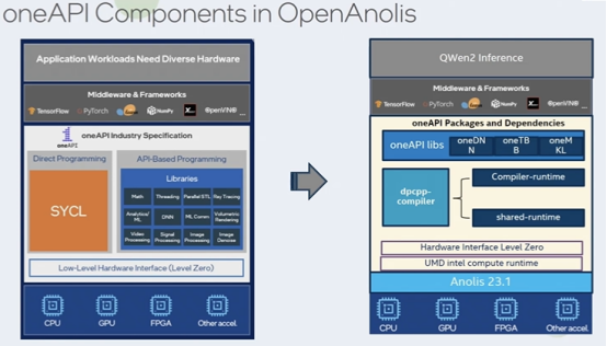 Intel技术专家：oneAPI 开放式加速计算|龙蜥大讲堂第114期-阿里云开发者社区