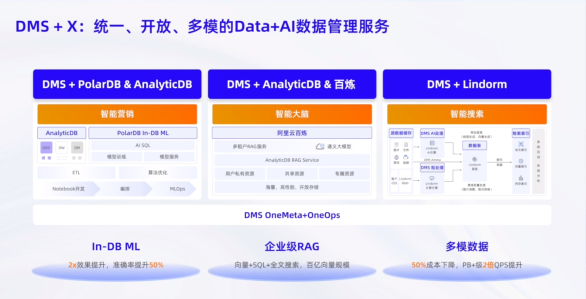 DMS+X构建Gen-AI时代的一站式Data+AI平台-阿里云开发者社区