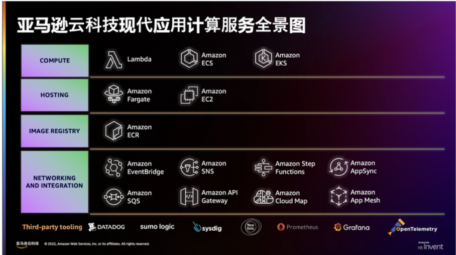 亮点回顾｜2022 re : Invent Recap：深入内核，高并发系统架构演进之路-阿里云开发者社区