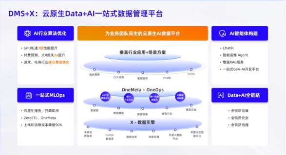 DMS+X构建Gen-AI时代的一站式Data+AI平台-阿里云开发者社区