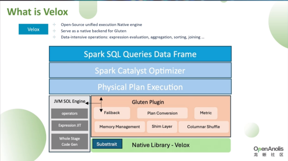 Spark SQL向量化执行引擎框架Gluten-Velox在AArch64使能和优化-阿里云开发者社区
