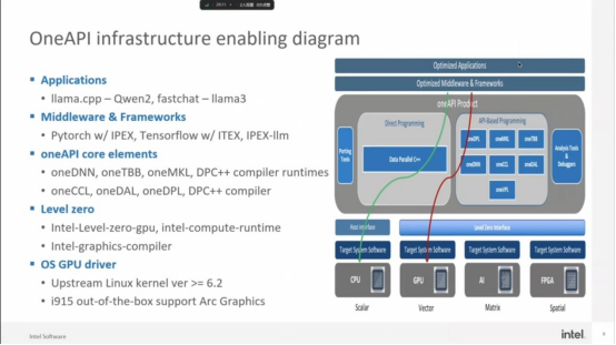 Intel® oneAPI 在龙蜥社区里面的支持情况分享|龙蜥大讲堂116期-阿里云开发者社区