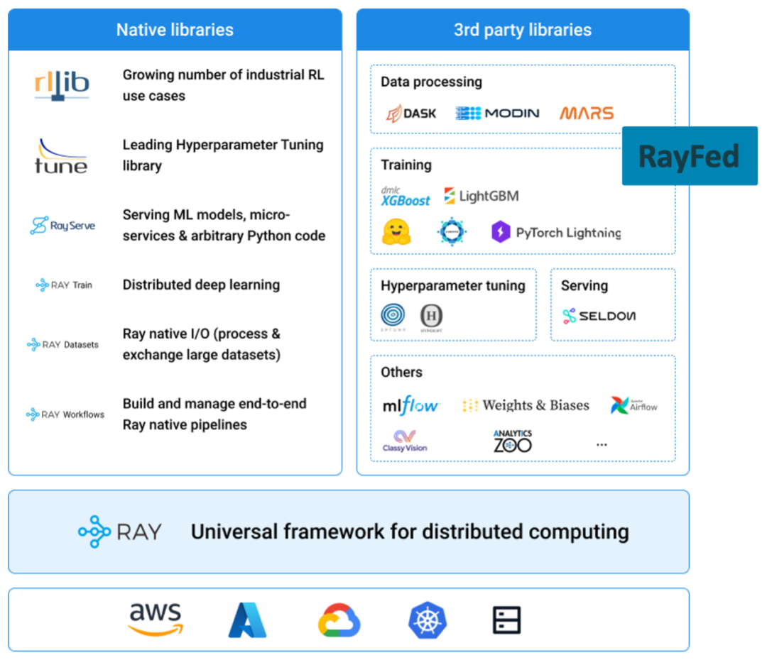 隐语基于RayFed升级分布式底座增强跨机构安全性-开发者社区-阿里云