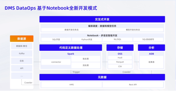 DMS+X构建Gen-AI时代的一站式Data+AI平台-阿里云开发者社区