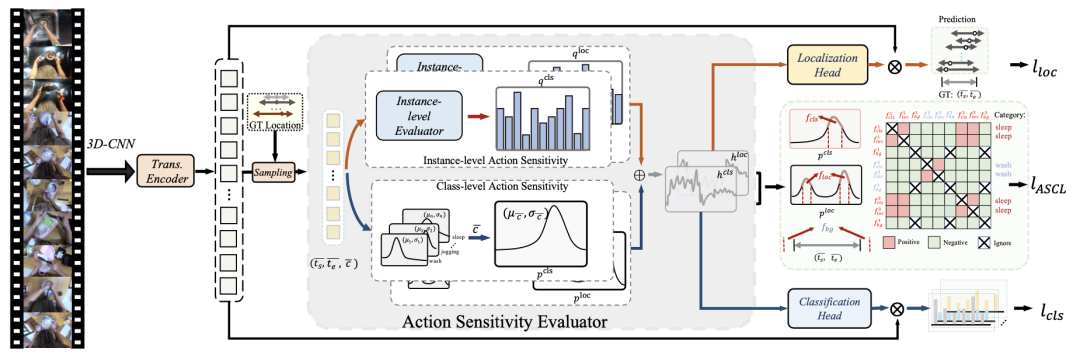 ICCV2023 | 基于动作敏感性学习的时序动作定位-阿里云开发者社区