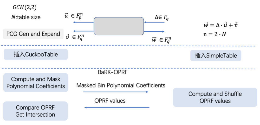 隐语小课｜一种基于PCG的半诚实PSI协议-阿里云开发者社区