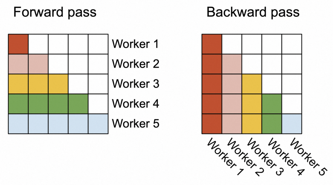 FlashAttention2演进原理深度解析与AIGC生图加速-开发者社区-阿里云