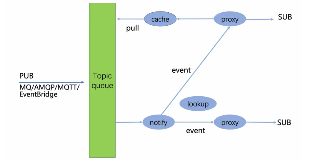 基于 RocketMQ 的云原生 MQTT 消息引擎设计-阿里云开发者社区