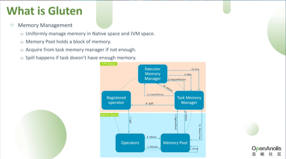 Spark SQL向量化执行引擎框架Gluten-Velox在AArch64使能和优化-阿里云开发者社区