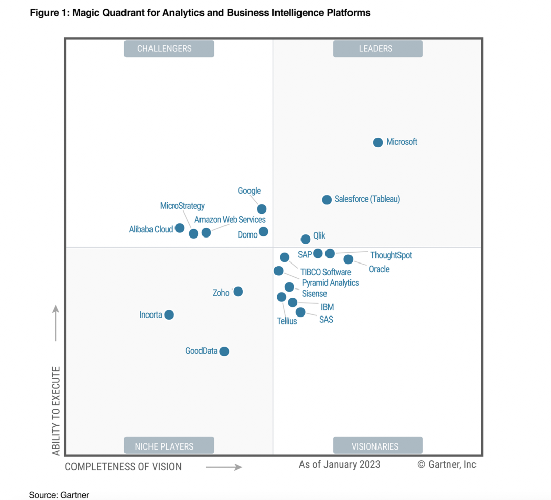 连续四年！入选Gartner ABI魔力象限！-阿里云开发者社区