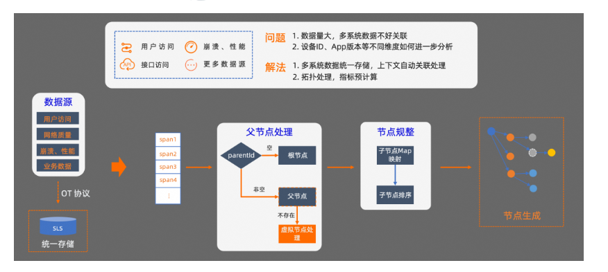 SLS：基于 OTel 的移动端全链路 Trace 建设思考和实践-阿里云开发者社区