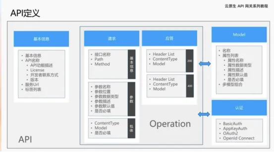 基于OpenAPI3.0的API规范设计与最佳实践-开发者社区-阿里云