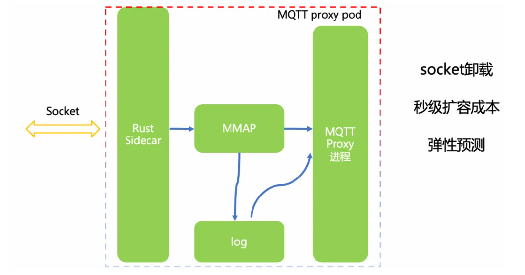 基于 RocketMQ 的云原生 MQTT 消息引擎设计-阿里云开发者社区