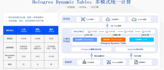 实时数仓 Hologres 产品介绍：一体化实时湖仓平台-阿里云开发者社区