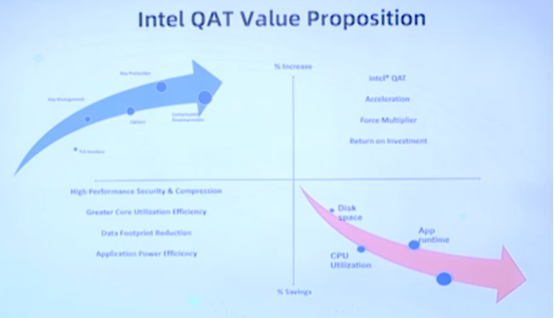Intel QAT 加速的数据压缩和 TLS 加解密技术 | 龙蜥大讲堂 102 期-阿里云开发者社区