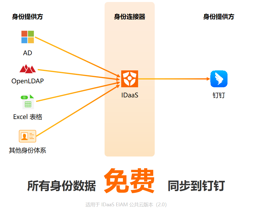 云钉一体：阿里云 IDaaS 加入钉钉 iPaaS 联盟，安全连通人和应用-阿里云开发者社区