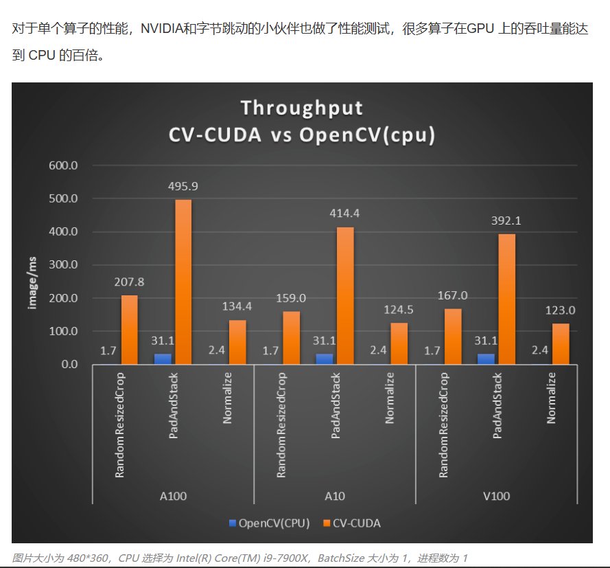 图像预处理库CV-CUDA开源了，打破预处理瓶颈，提升推理吞吐量20多倍-阿里云开发者社区