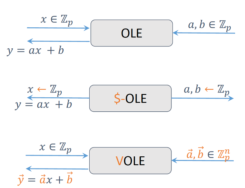 隐语BC22半诚实PSI协议：基于PCG优化KKRT16的原理-开发者社区-阿里云
