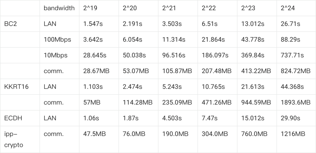 隐语小课｜一种基于PCG的半诚实PSI协议-阿里云开发者社区