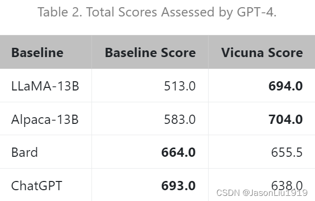 LLM系列 | 02: Vicuna简介及模型部署实测-阿里云开发者社区