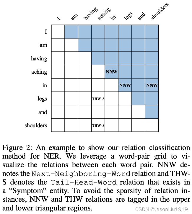 论文解读系列 | 01：【NER】W2NER (AAAI 2022)-阿里云开发者社区