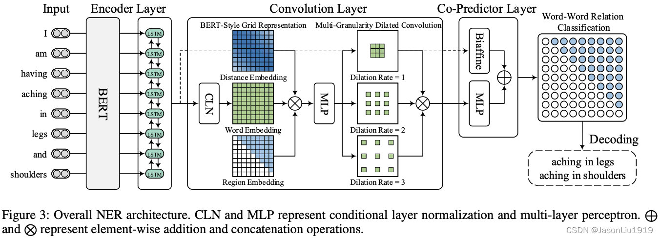 论文解读系列 | 01：【NER】W2NER (AAAI 2022)-阿里云开发者社区