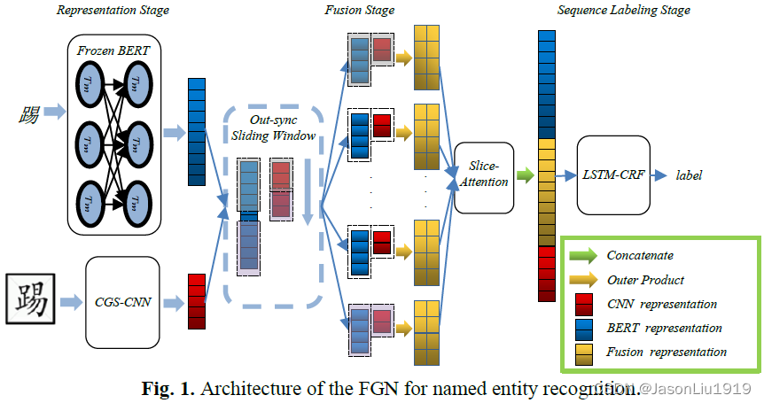论文解读系列| 03：【NER】FGN模型详解-阿里云开发者社区