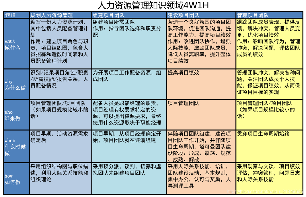 pmp十大知识领域，49个过程的4W1H-阿里云开发者社区
