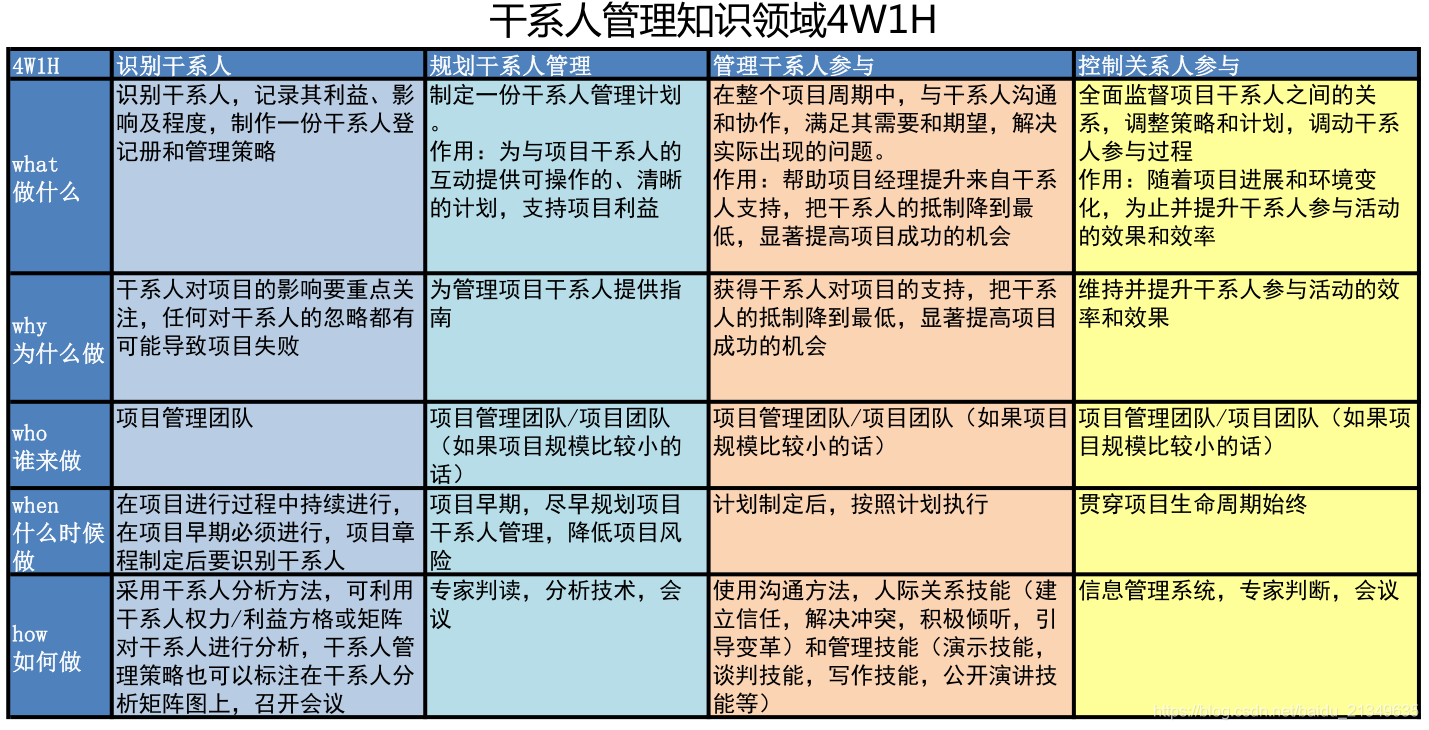pmp十大知识领域，49个过程的4W1H-阿里云开发者社区