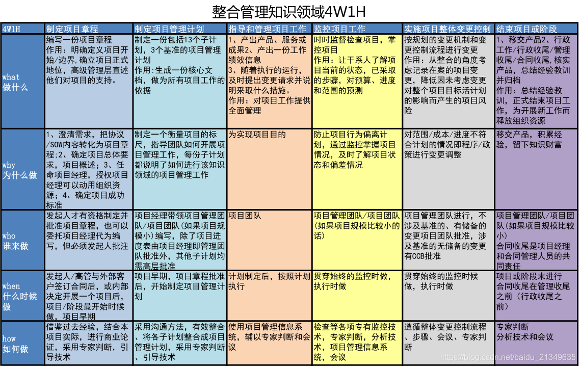 pmp十大知识领域，49个过程的4W1H-阿里云开发者社区