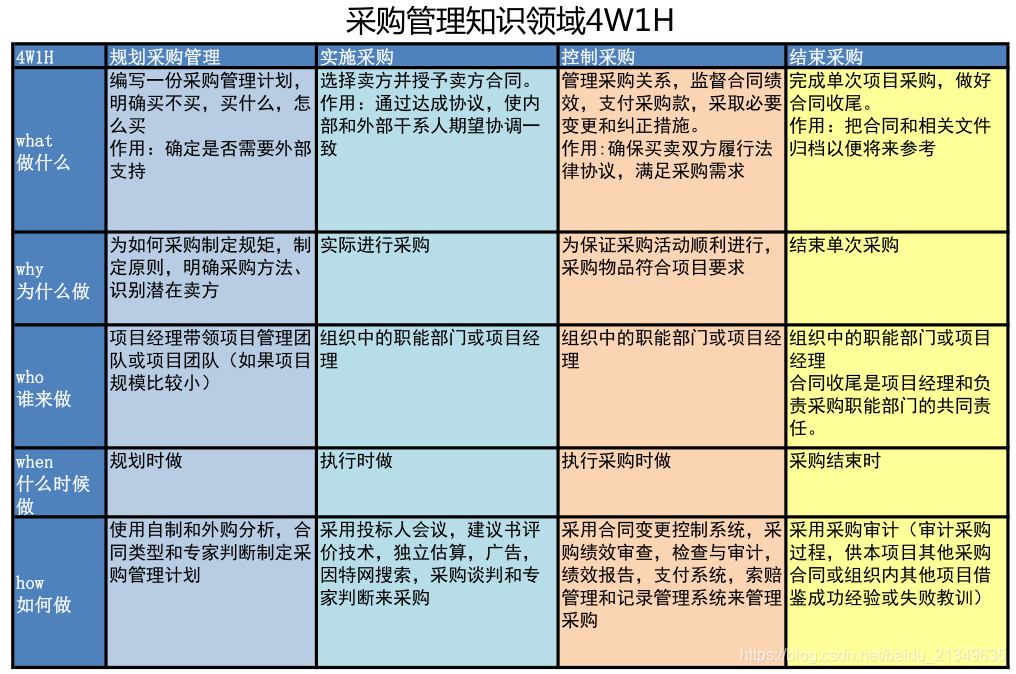 pmp十大知识领域，49个过程的4W1H-阿里云开发者社区