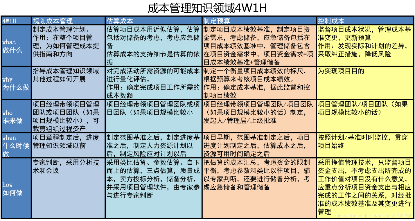 pmp十大知识领域，49个过程的4W1H-阿里云开发者社区